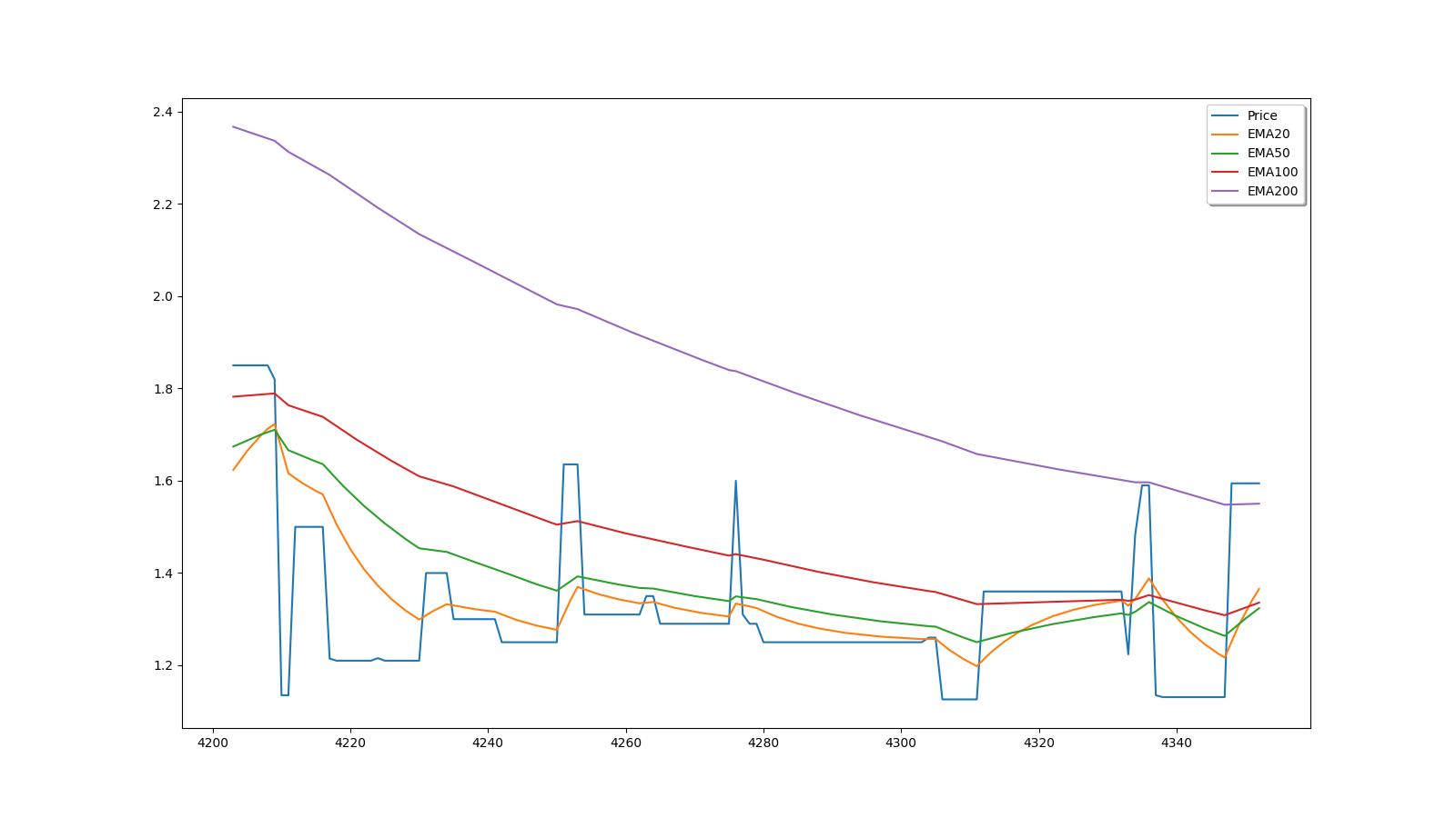 Omni Exponential Moving Averages