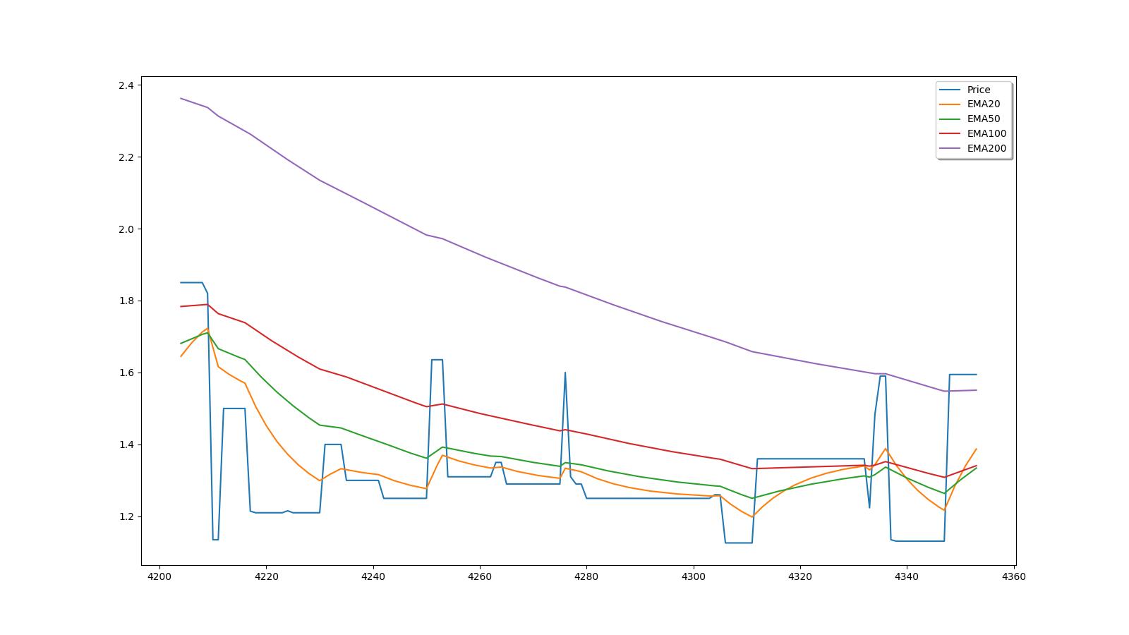 Omni Exponential Moving Averages