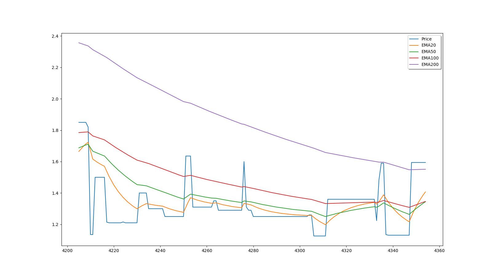 Omni Exponential Moving Averages