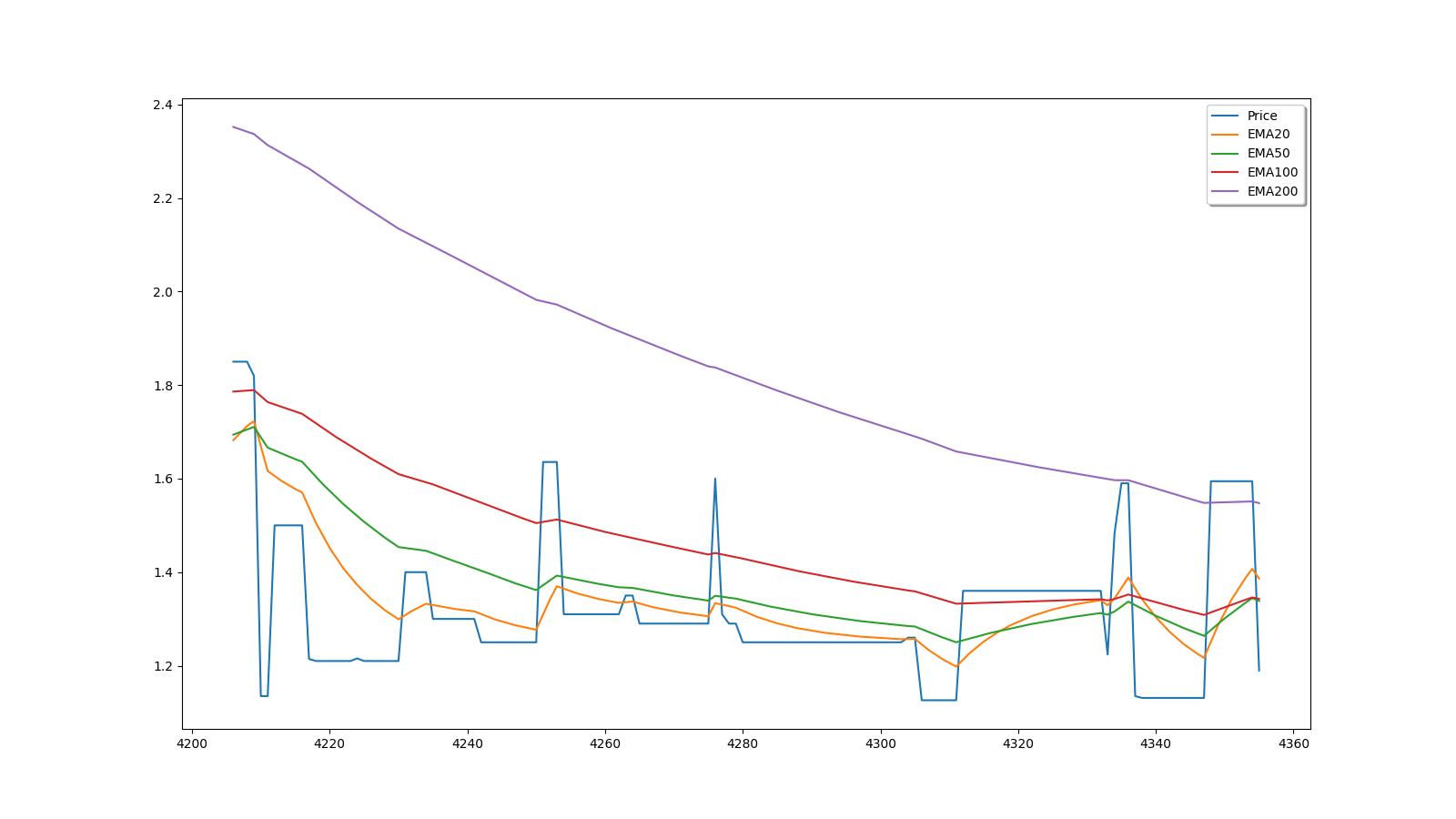 Omni Exponential Moving Averages