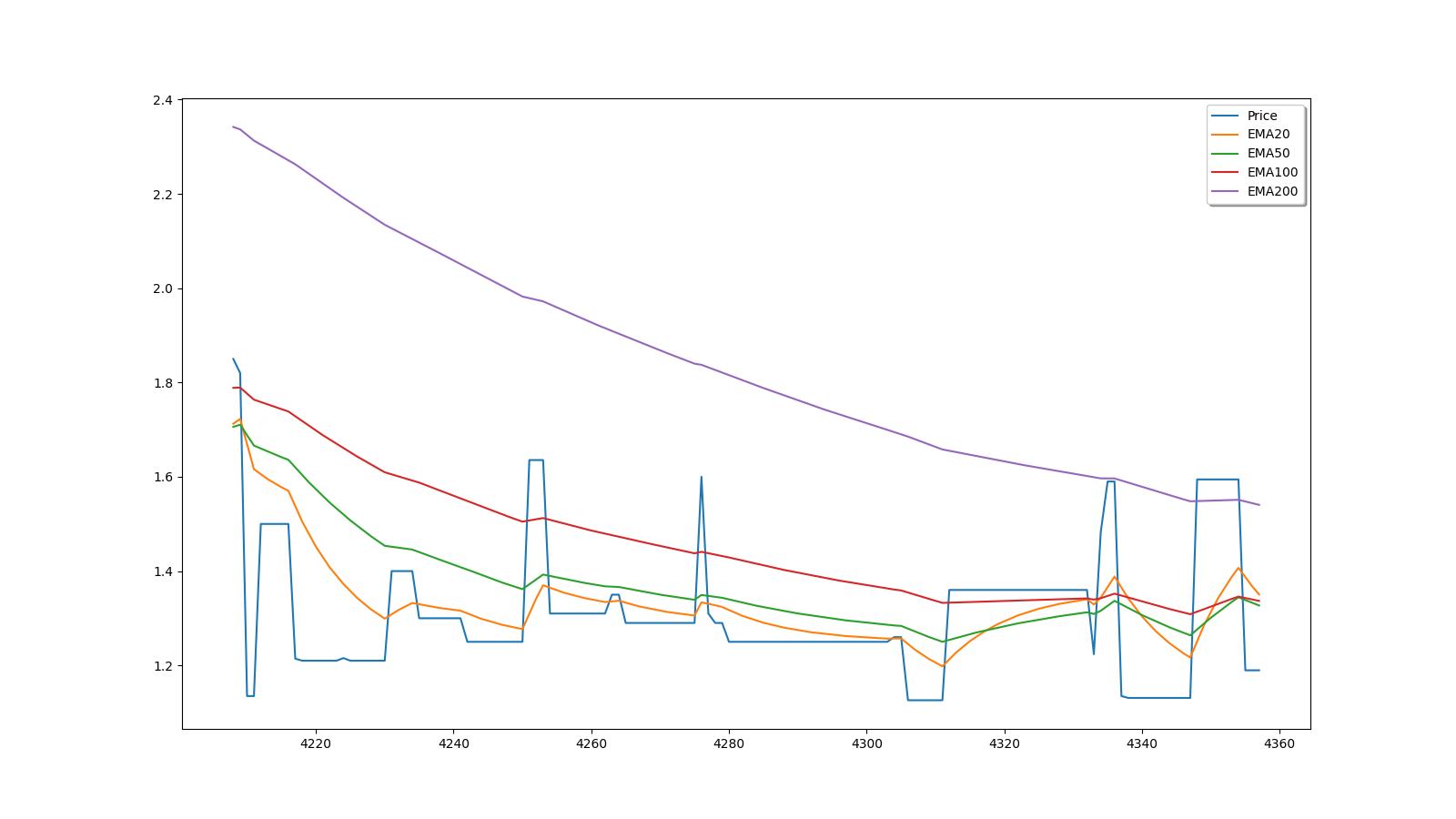 Omni Exponential Moving Averages