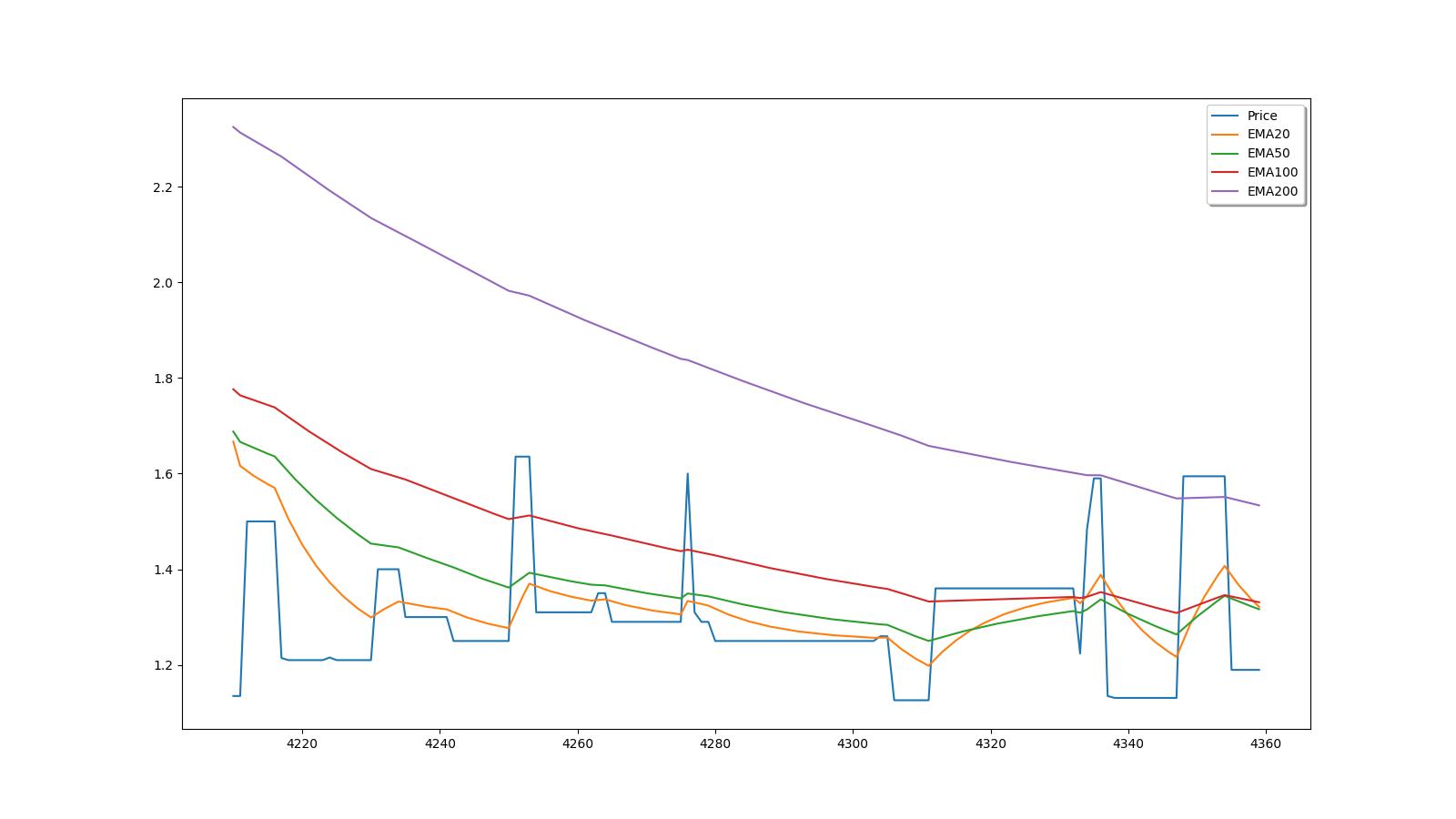 Omni Exponential Moving Averages