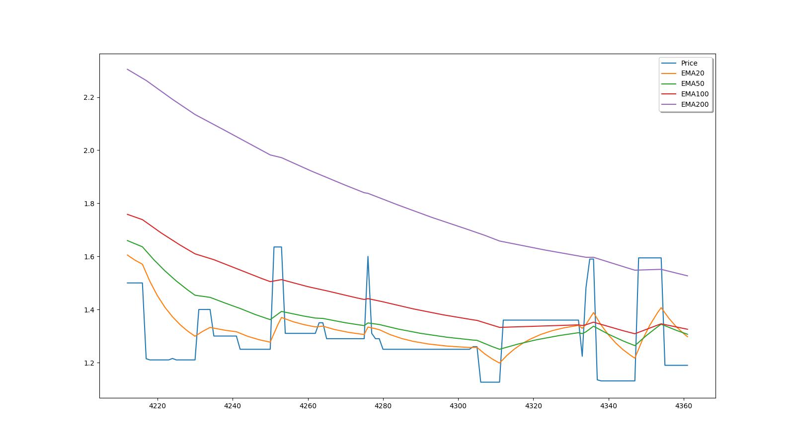 Omni Exponential Moving Averages