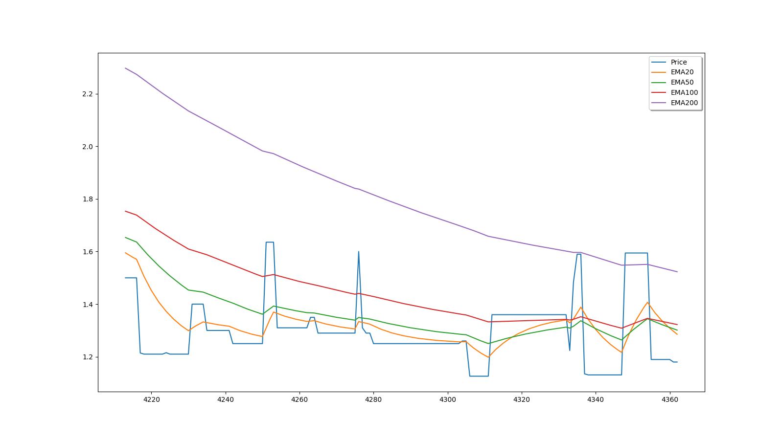 Omni Exponential Moving Averages