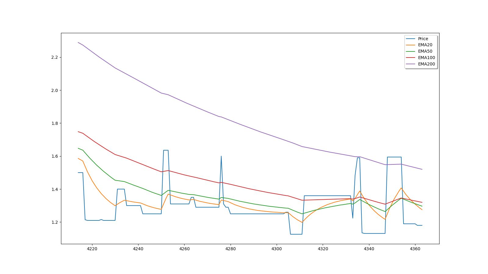 Omni Exponential Moving Averages