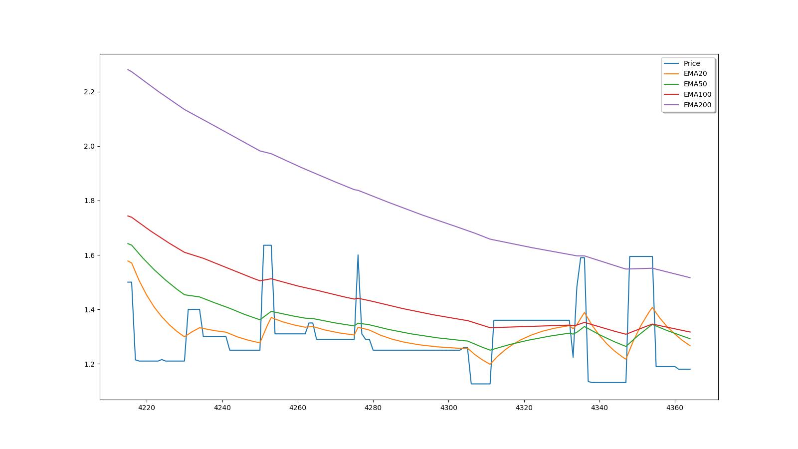 Omni Exponential Moving Averages