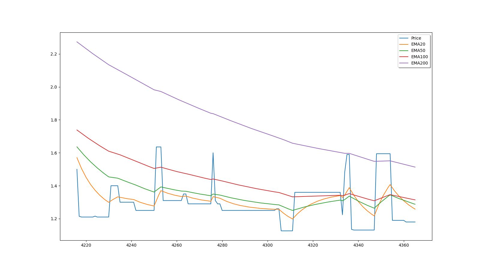Omni Exponential Moving Averages