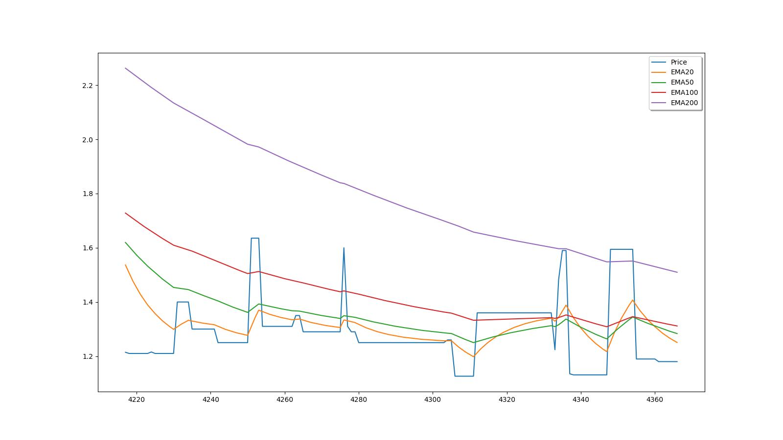 Omni Exponential Moving Averages