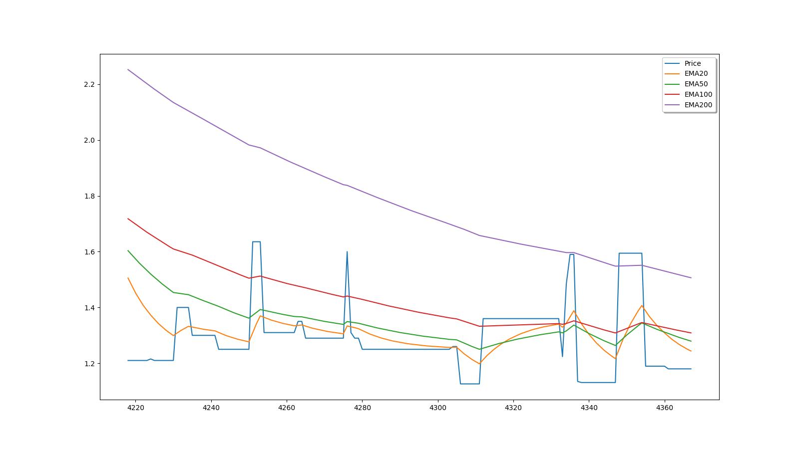 OMNI Exponential Moving Averages