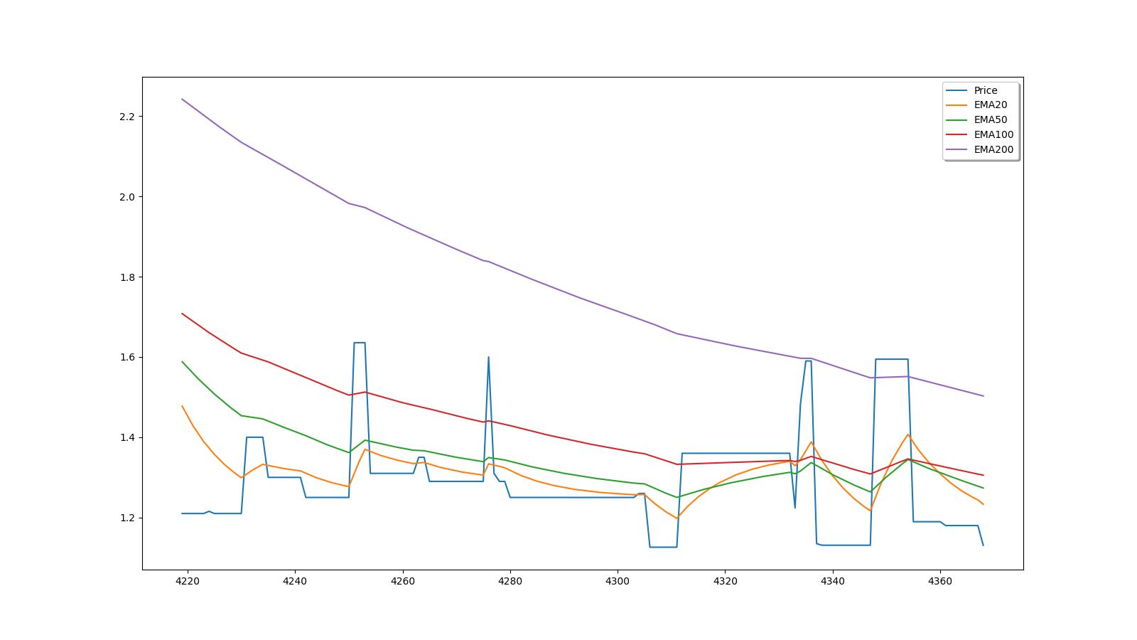 Omni Exponential Moving Averages