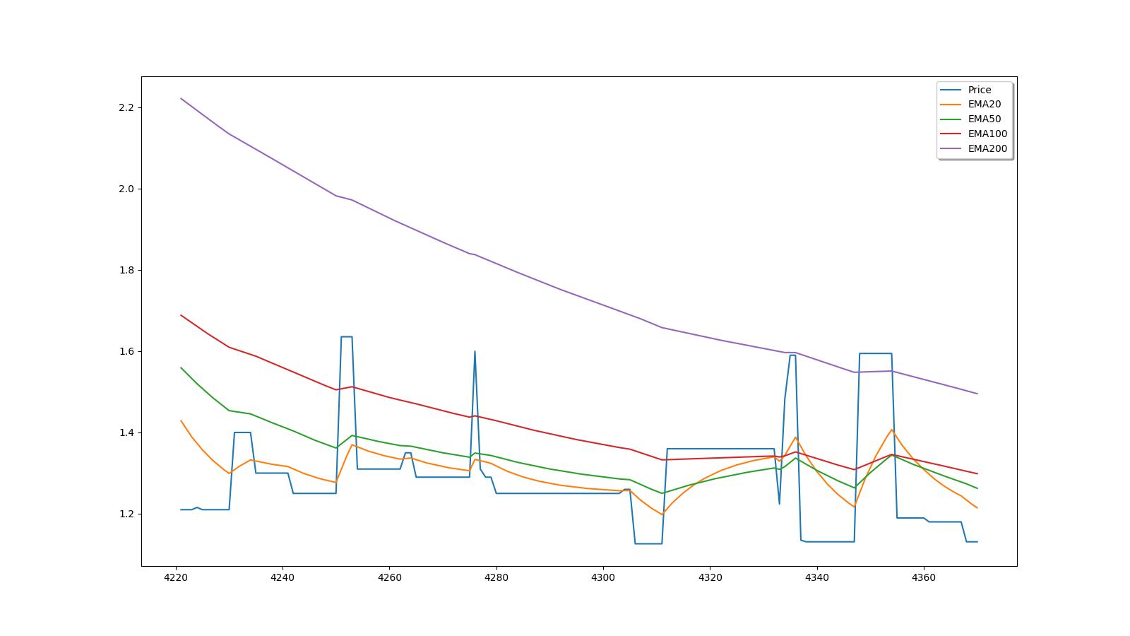 Omni Exponential Moving Averages