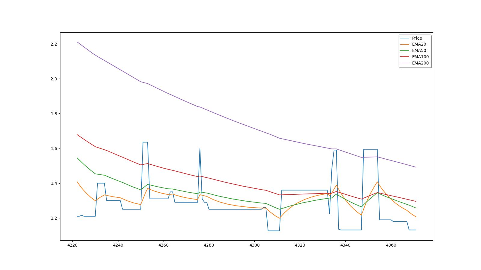 Omni Exponential Moving Averages