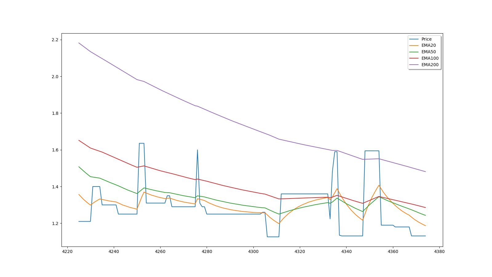 Omni Exponential Moving Averages
