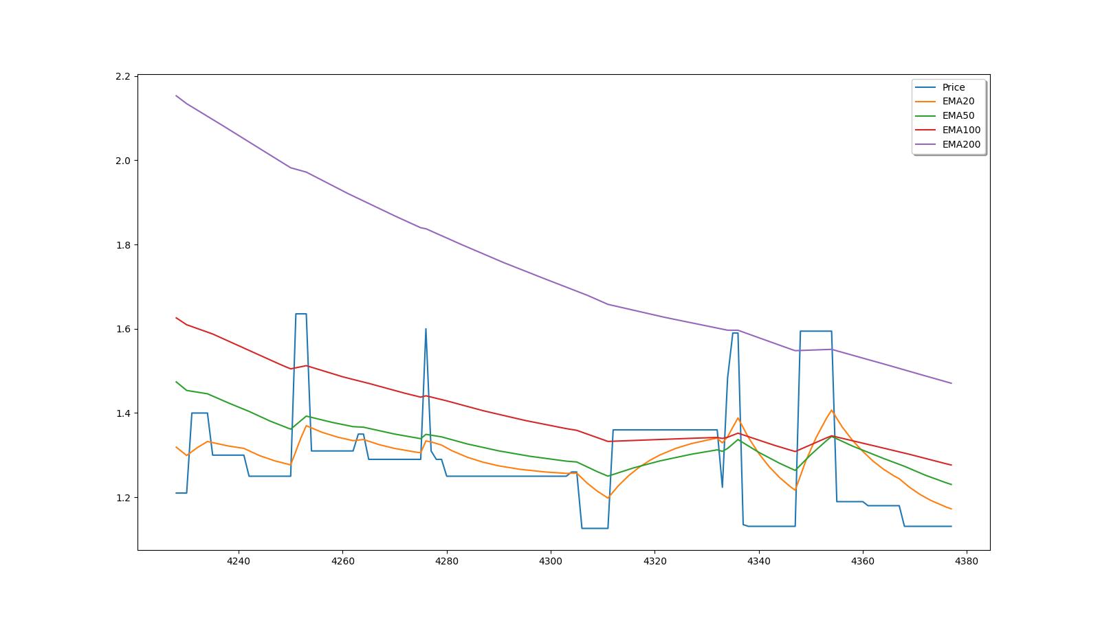 Omni Exponential Moving Averages