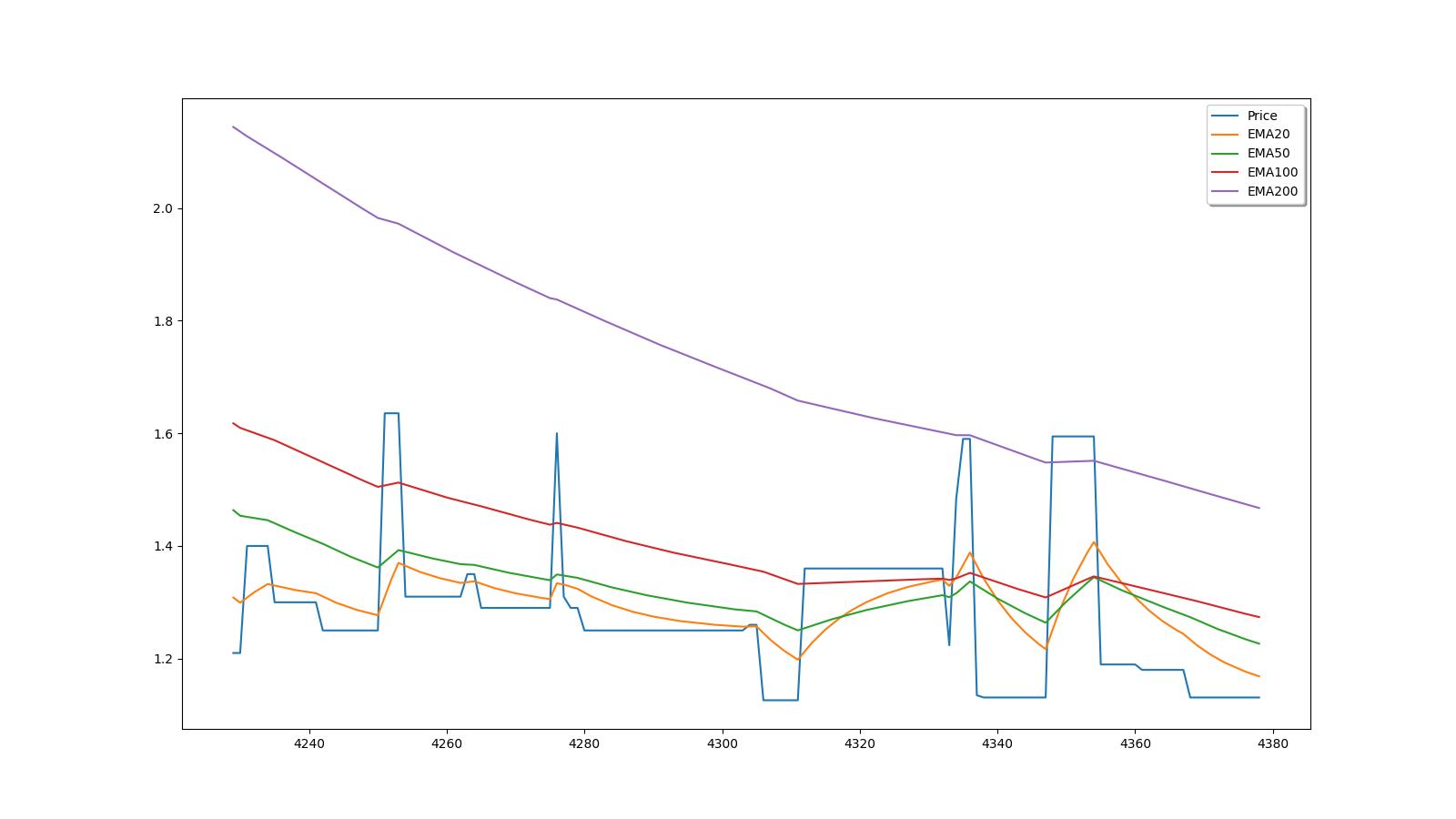 Omni Exponential Moving Averages