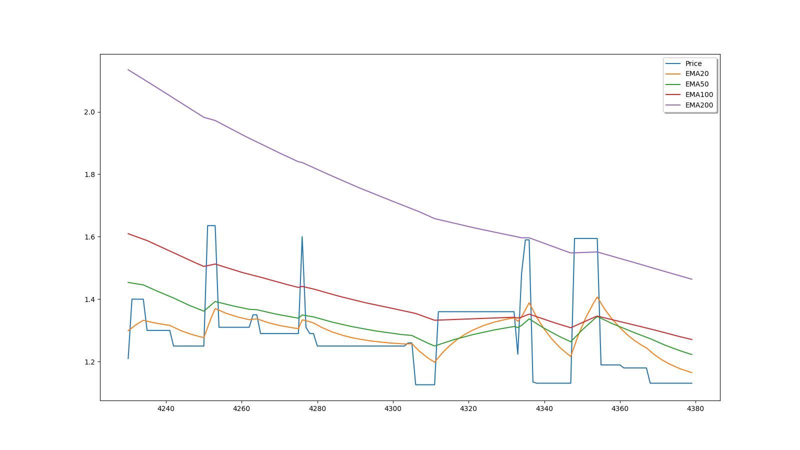 Omni Exponential Moving Averages