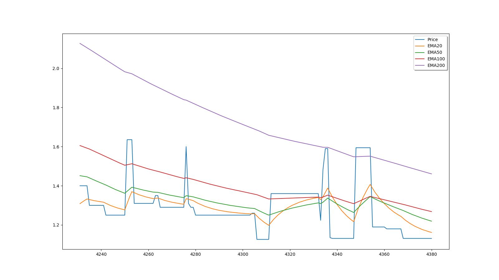 Omni Exponential Moving Averages