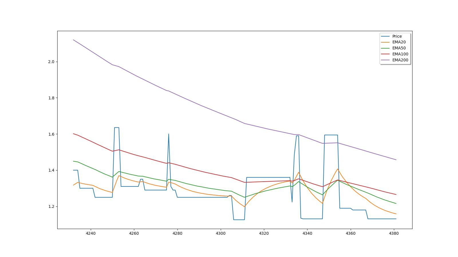 Omni Exponential Moving Averages