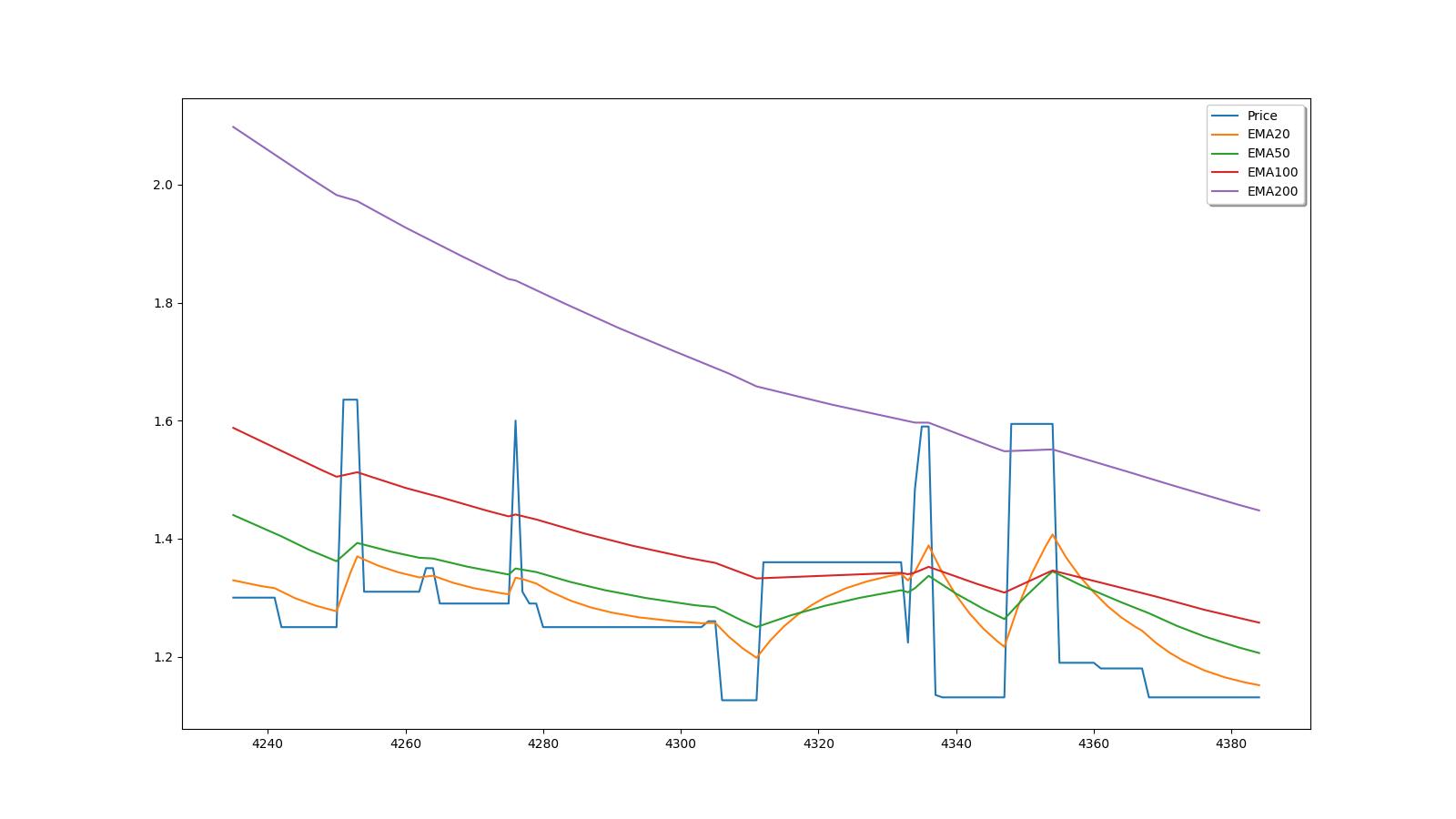 オムニ(マスターコイン) Exponential Moving Averages