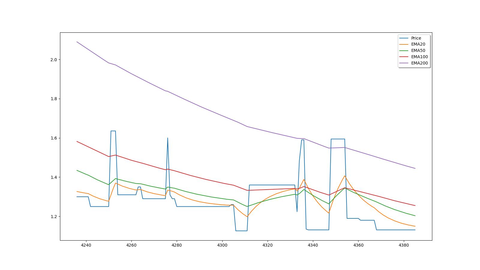 Omni Exponential Moving Averages