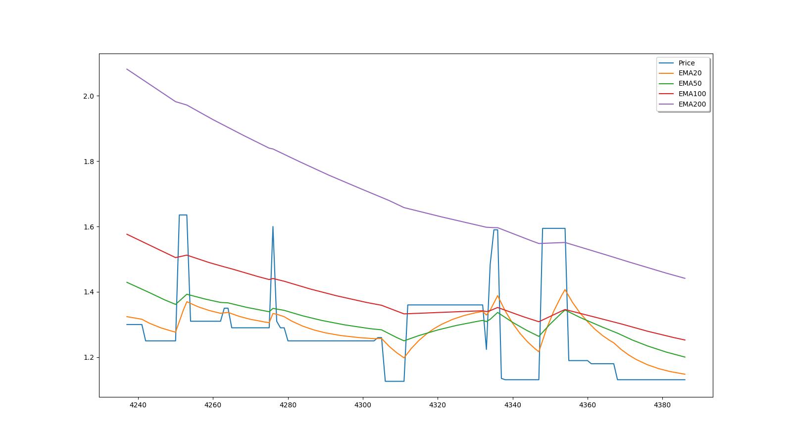 Omni Exponential Moving Averages