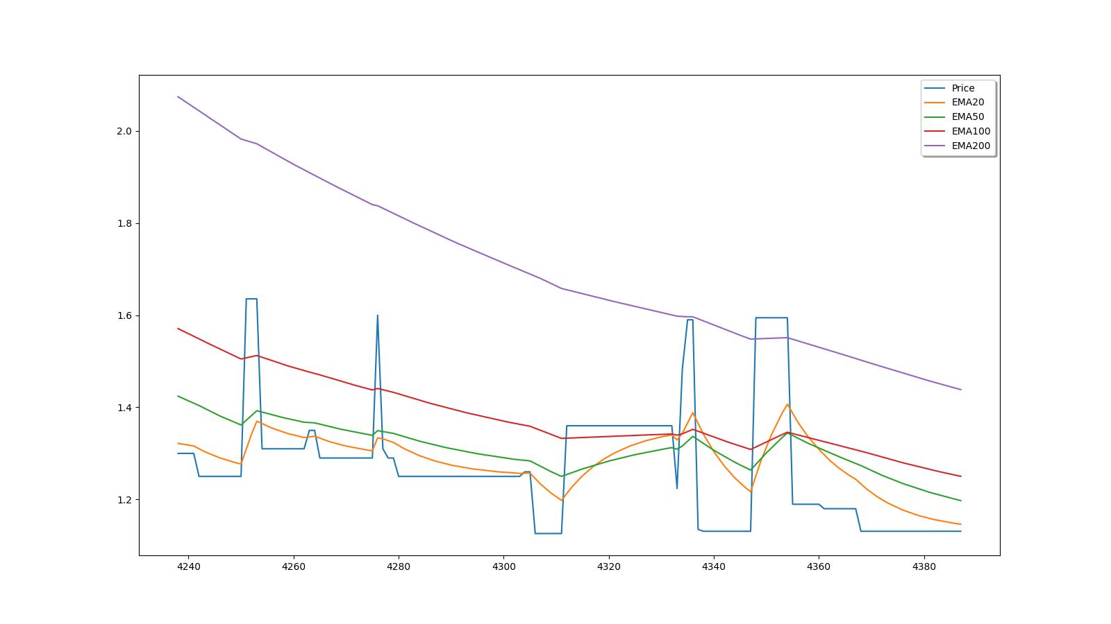 Omni Exponential Moving Averages