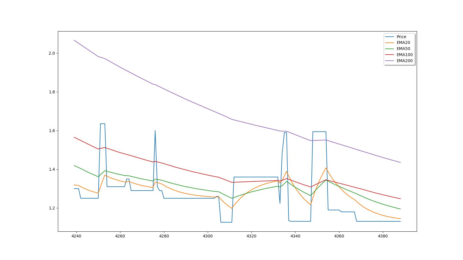 Omni Exponential Moving Averages