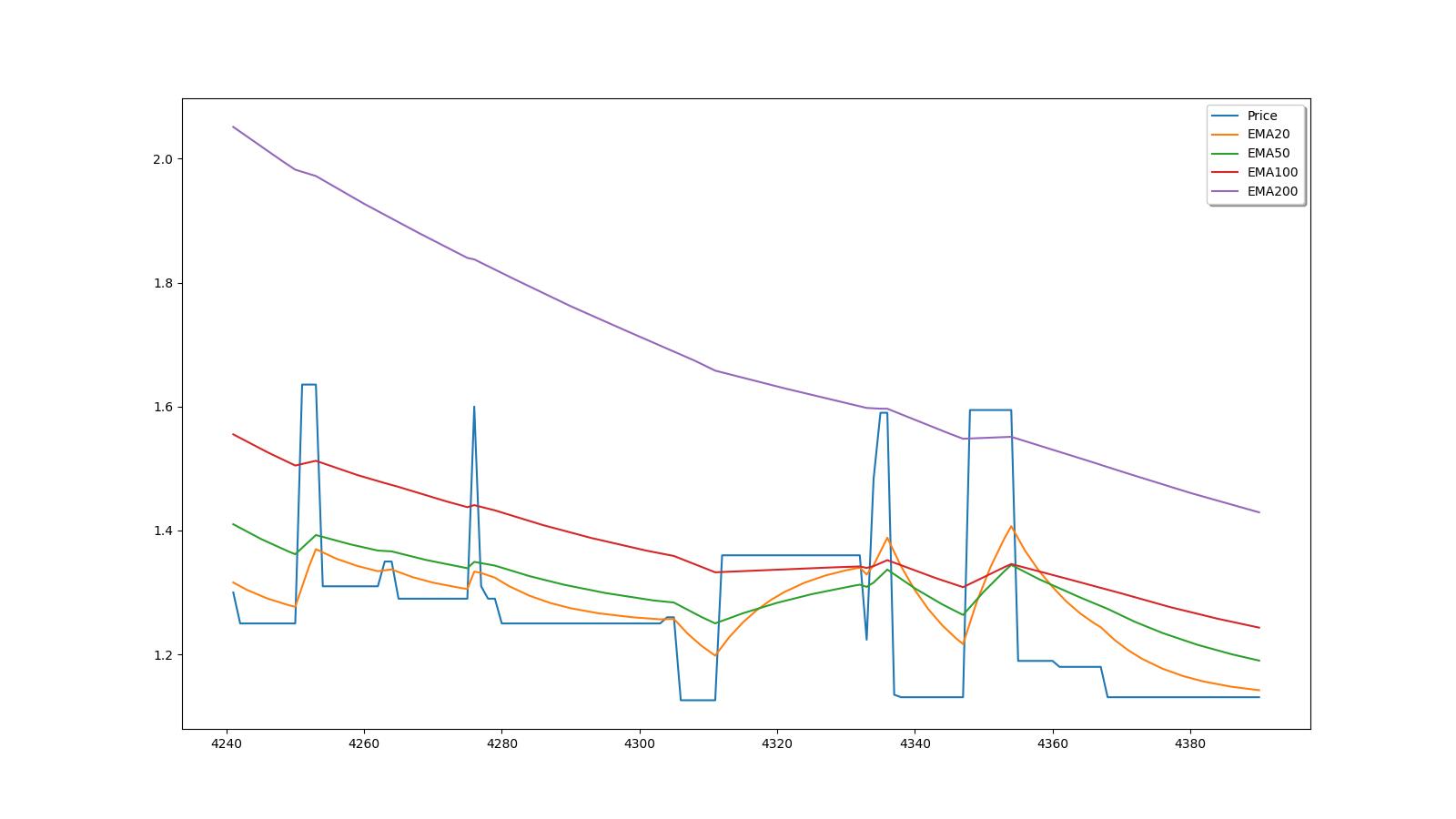Omni Exponential Moving Averages
