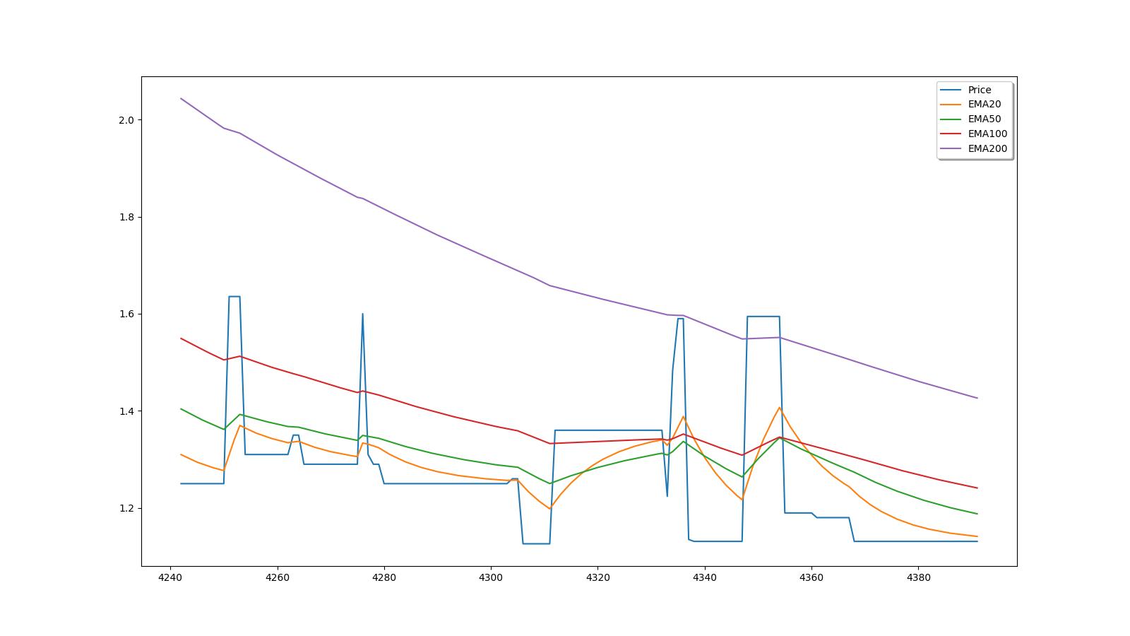 Omni Exponential Moving Averages