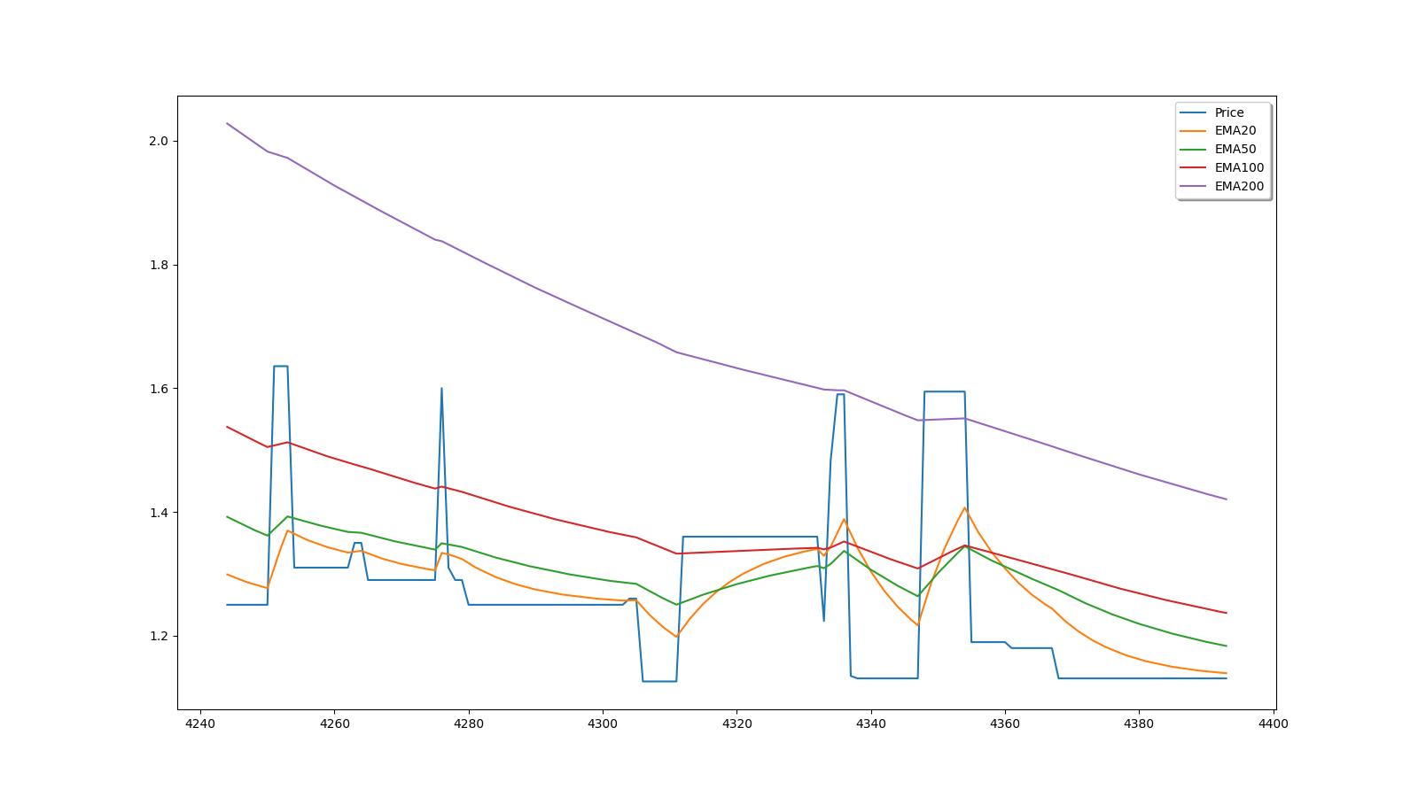 Omni Exponential Moving Averages