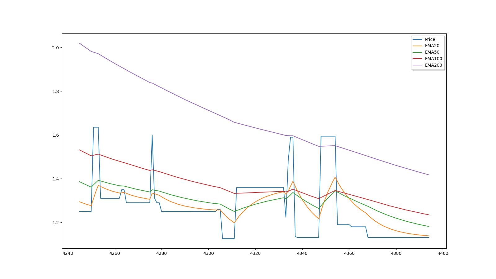 Omni Exponential Moving Averages