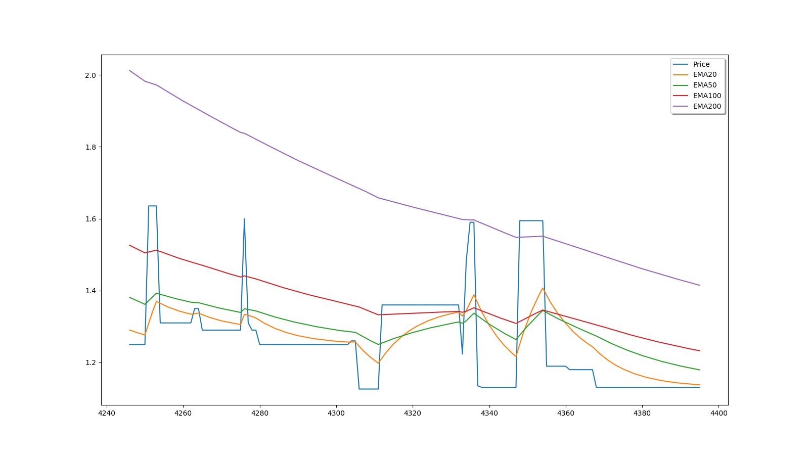 Omni Exponential Moving Averages