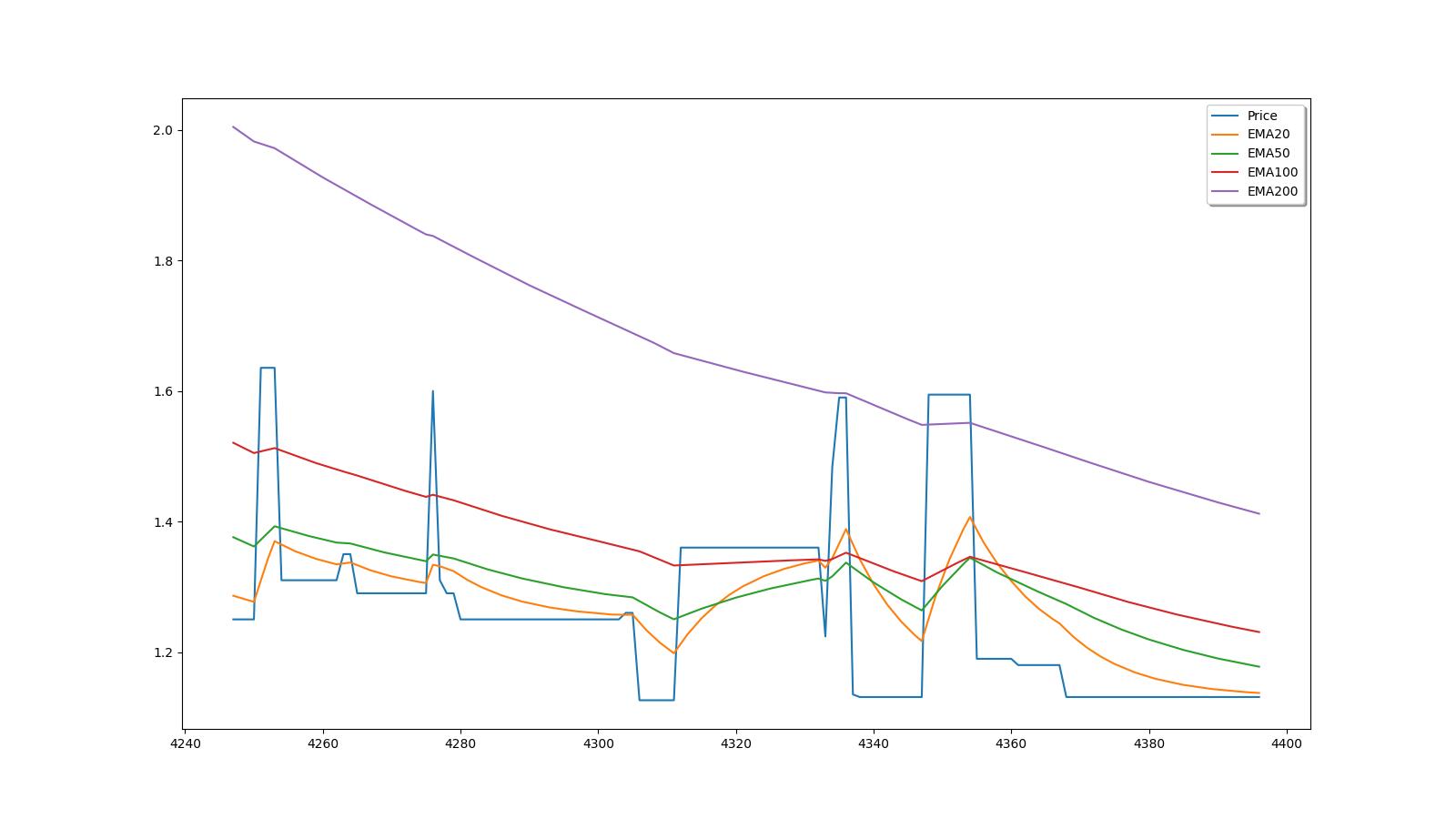 Omni Exponential Moving Averages