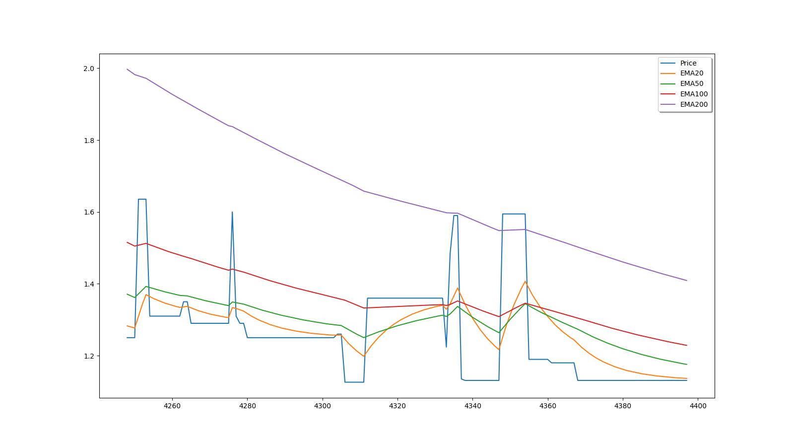OMNI Exponential Moving Averages