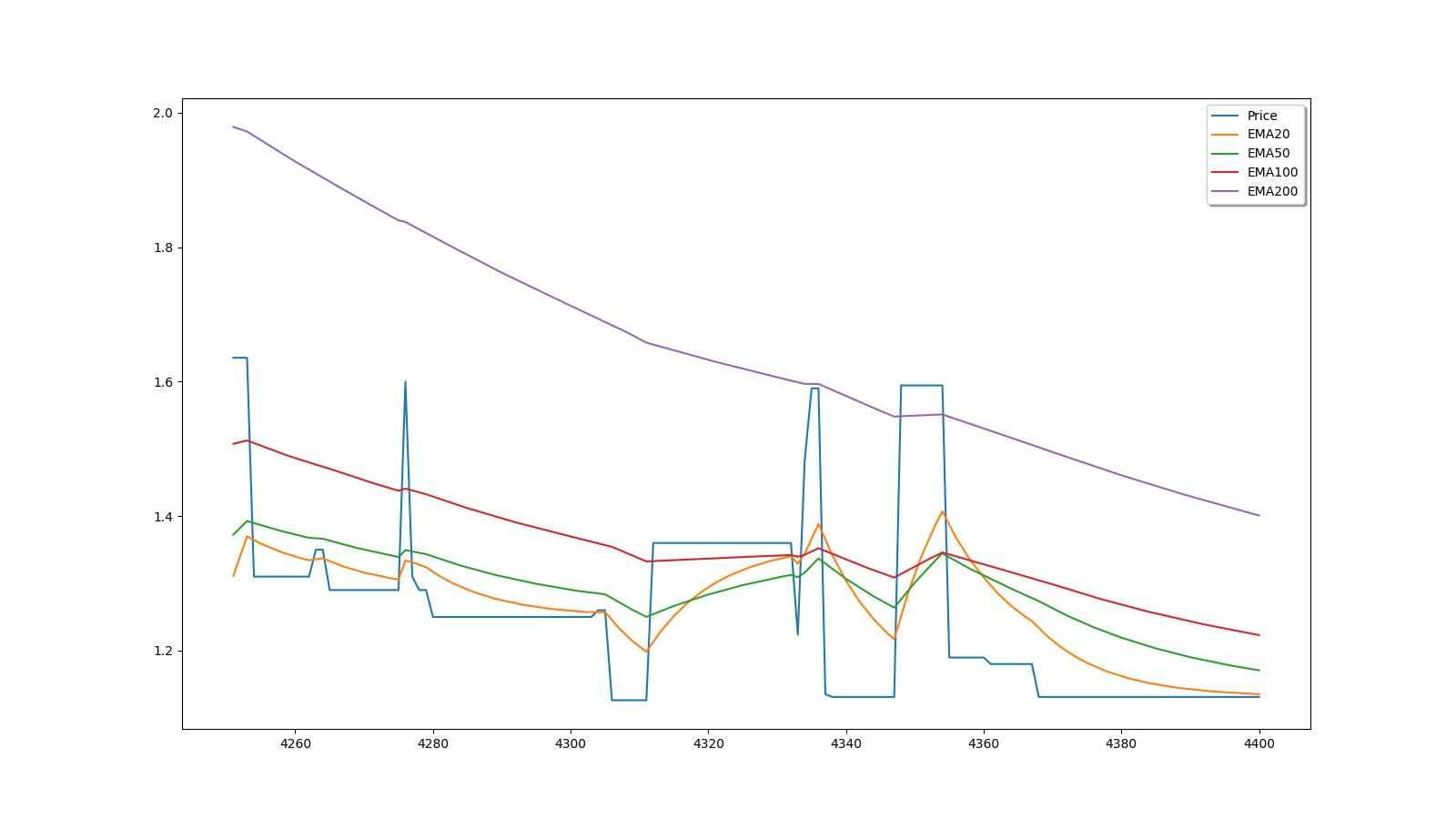 Omni Exponential Moving Averages