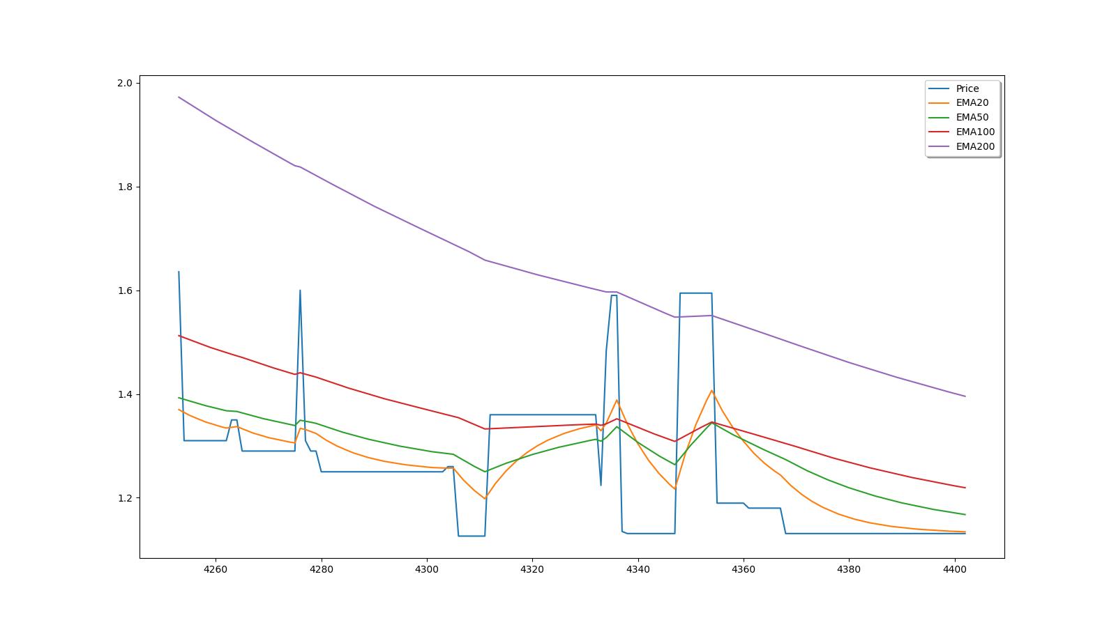 Omni Exponential Moving Averages