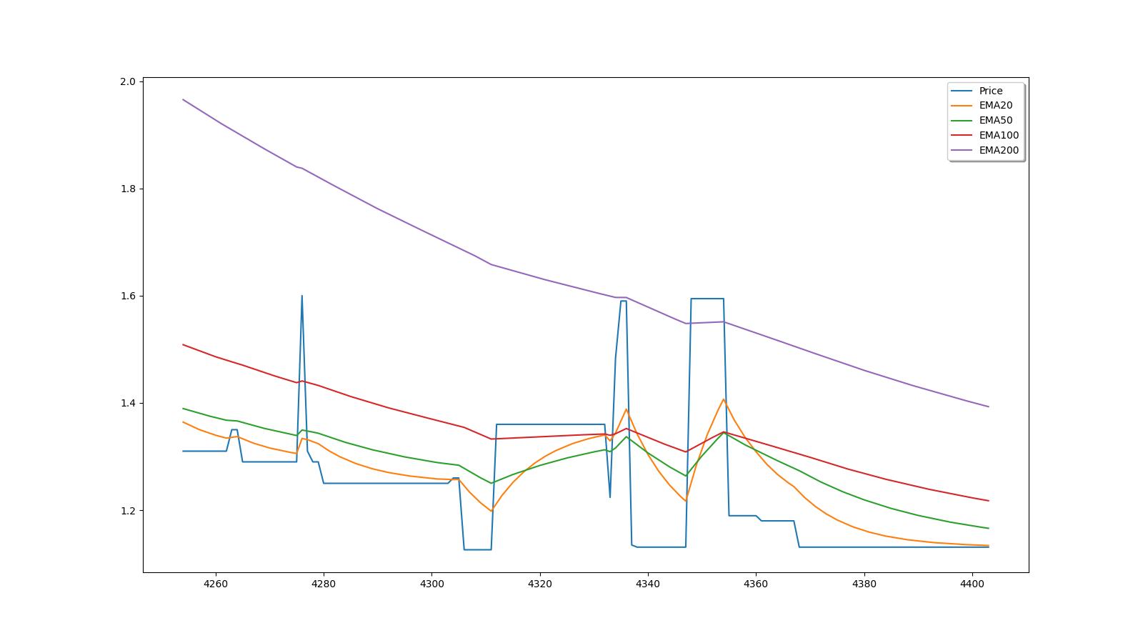 Omni Exponential Moving Averages