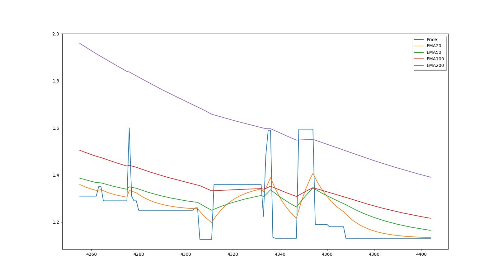 Omni Exponential Moving Averages
