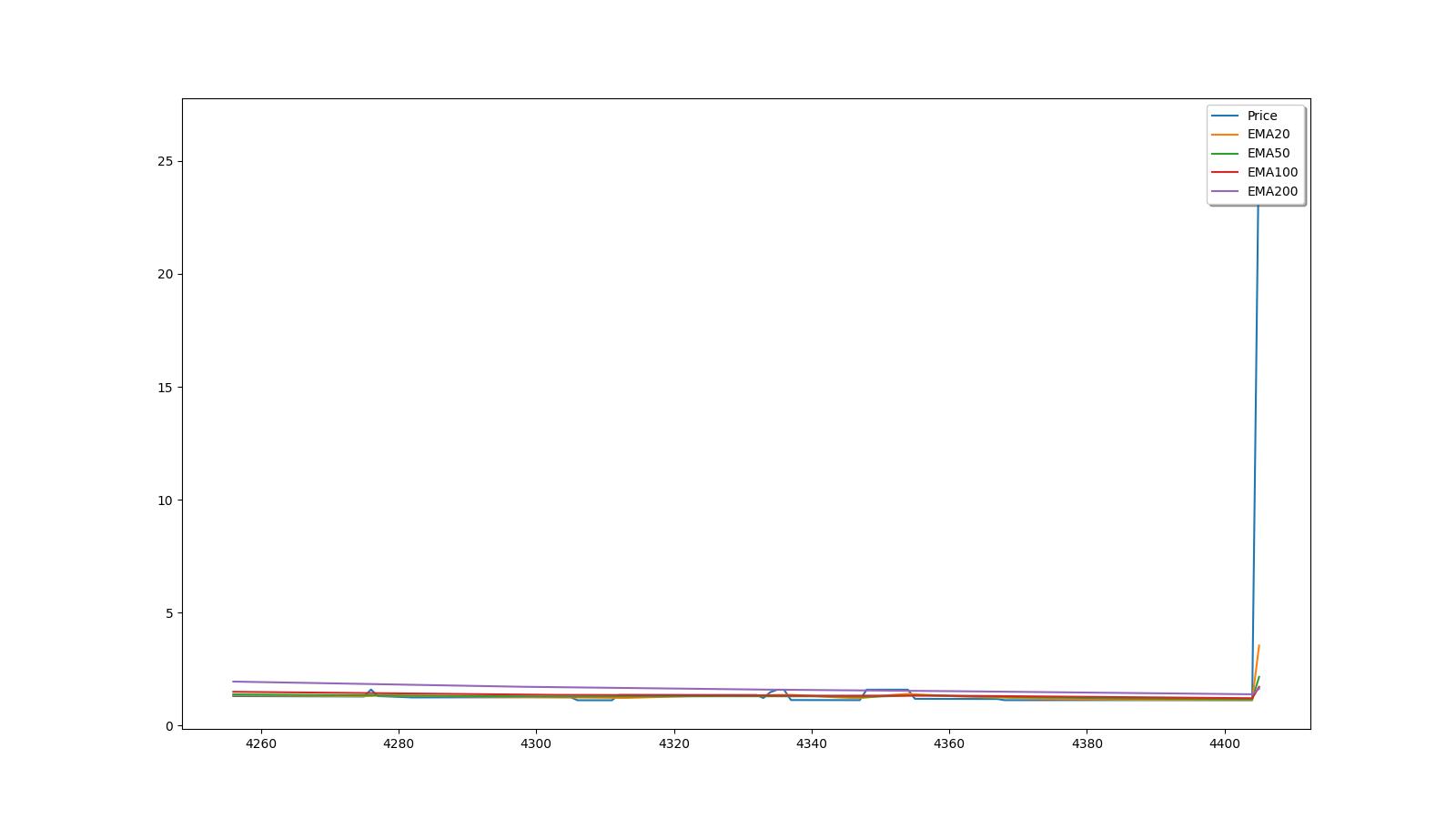 Omni Exponential Moving Averages