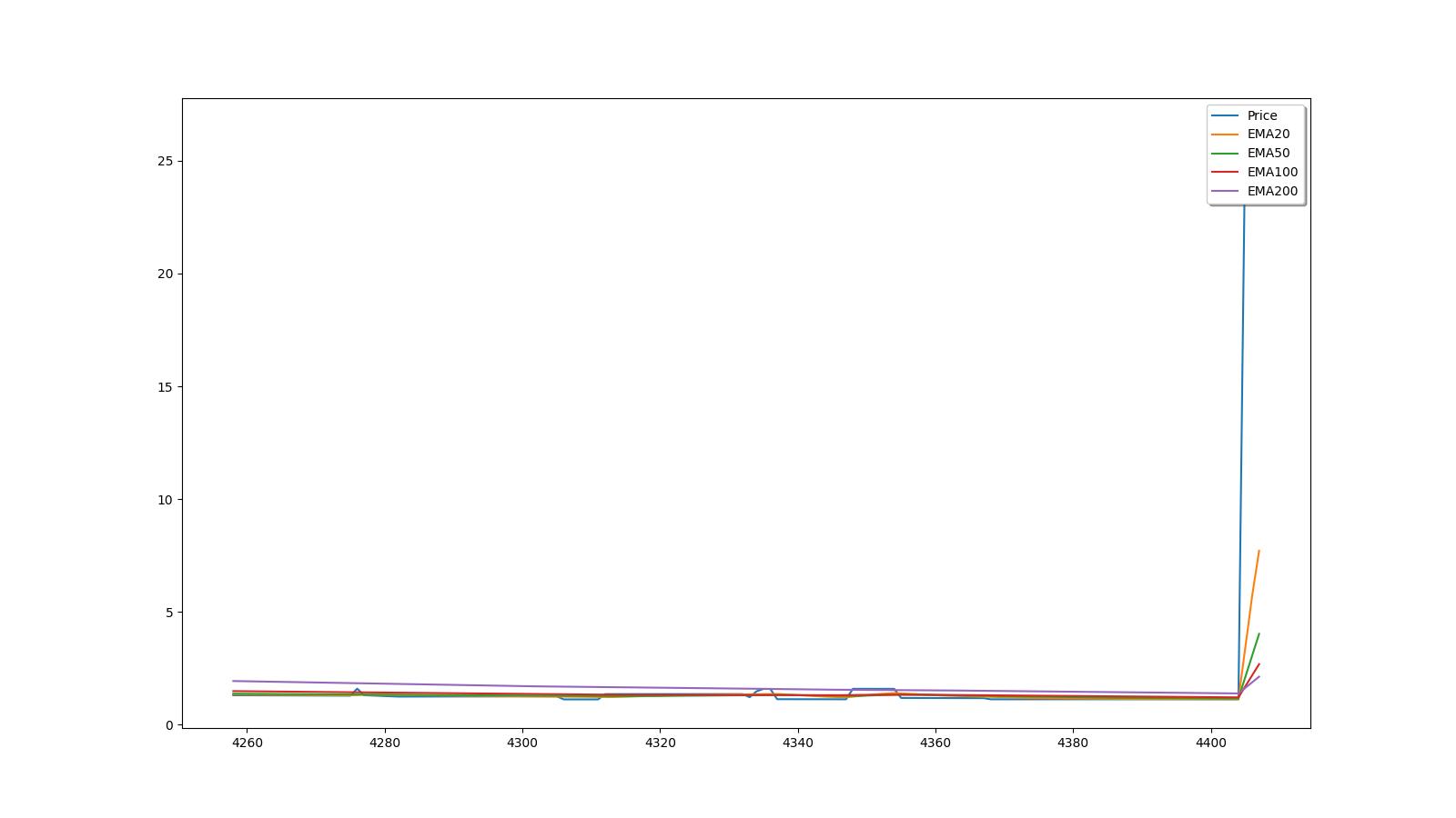 Omni Exponential Moving Averages