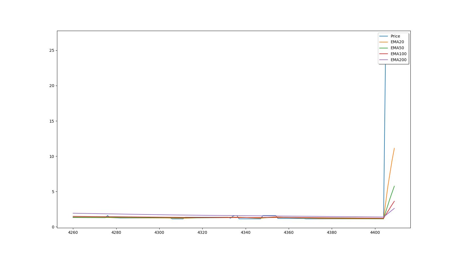 Omni Exponential Moving Averages