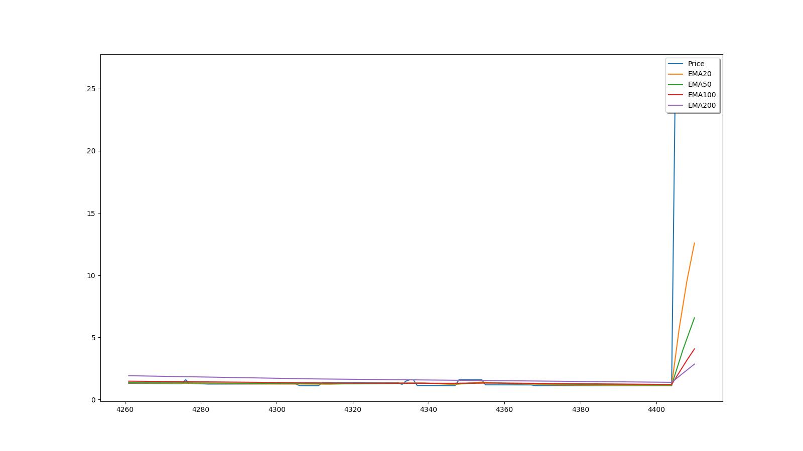 Omni Exponential Moving Averages