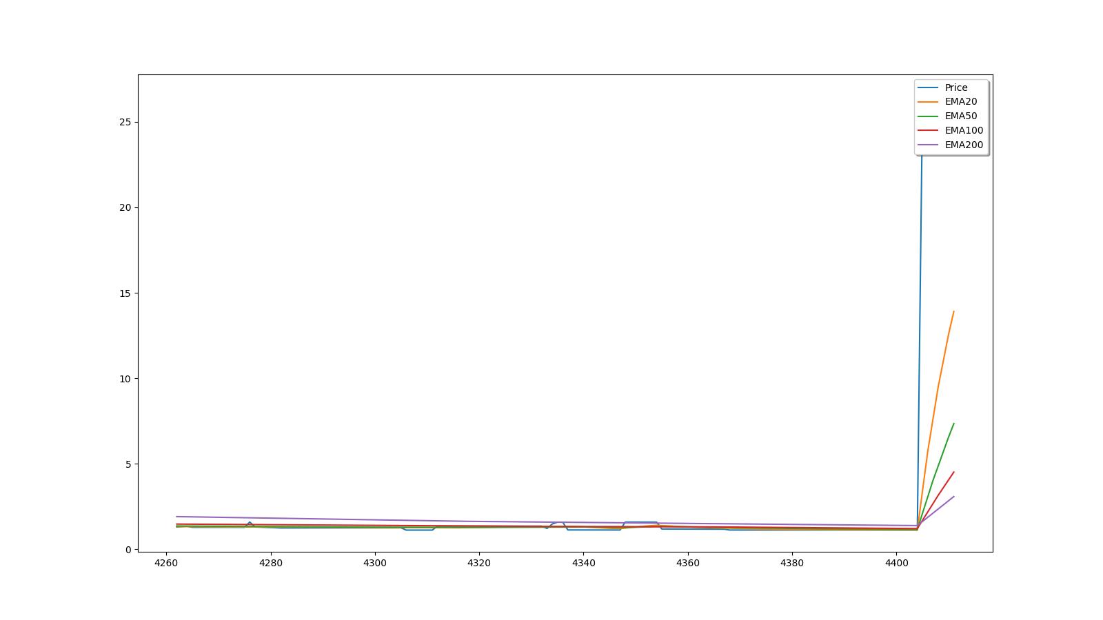 OMNI Exponential Moving Averages