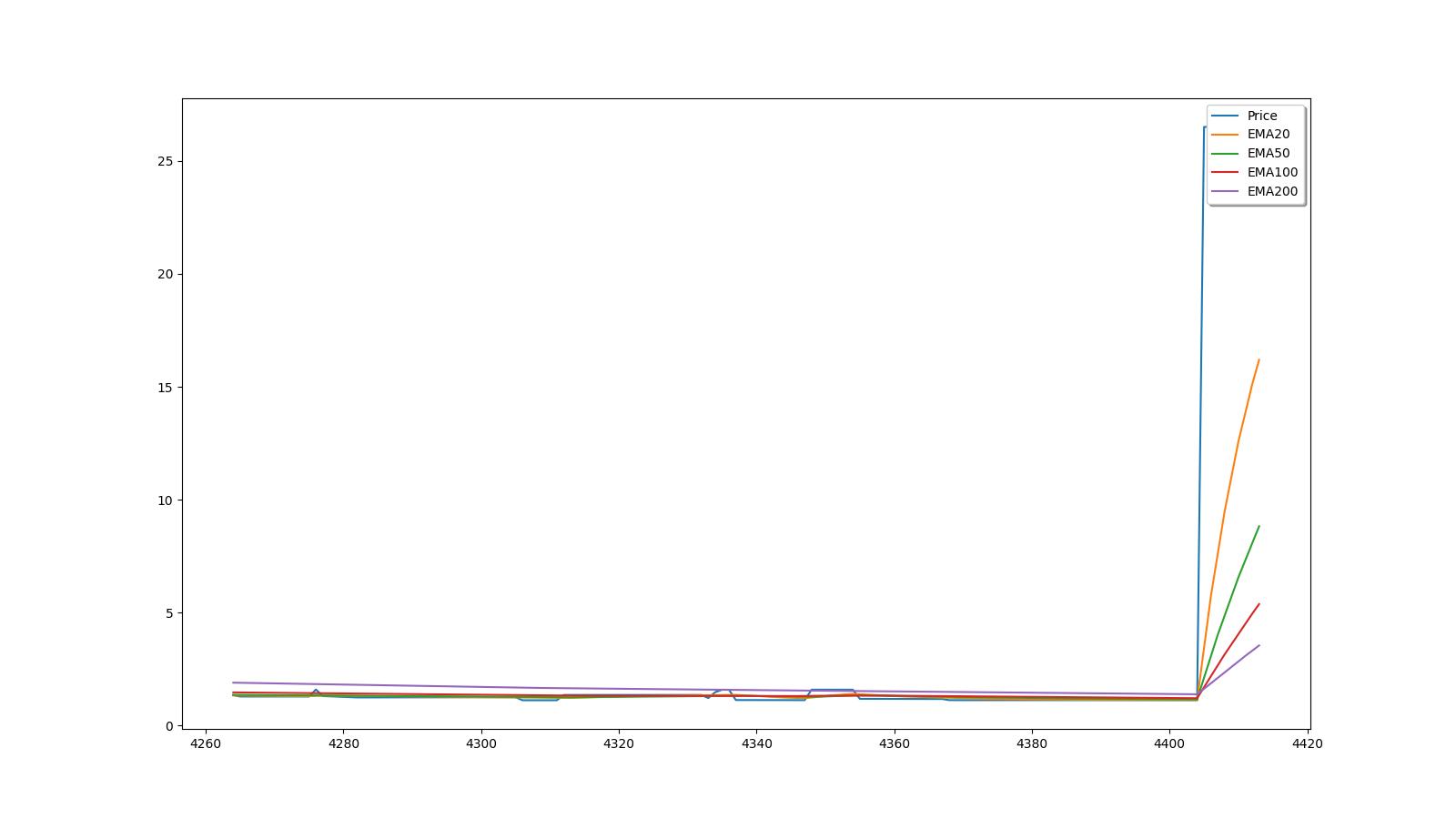 Omni Exponential Moving Averages
