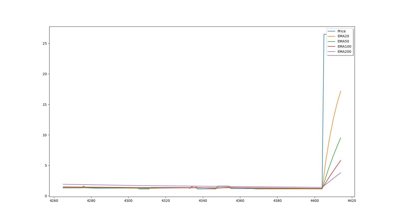 Omni Exponential Moving Averages