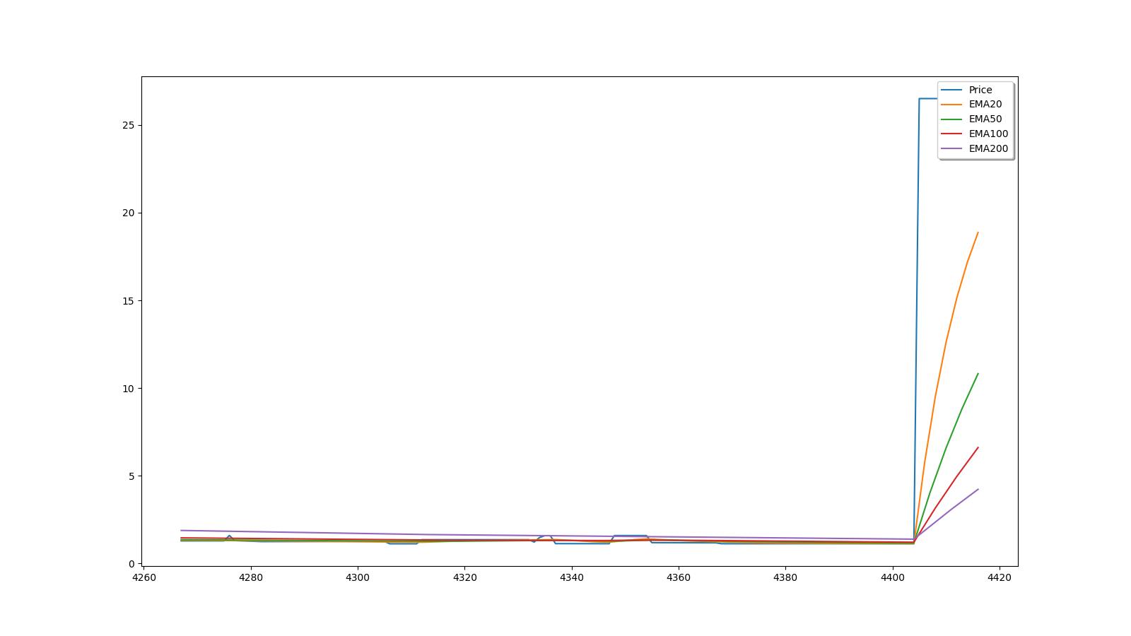Omni Exponential Moving Averages