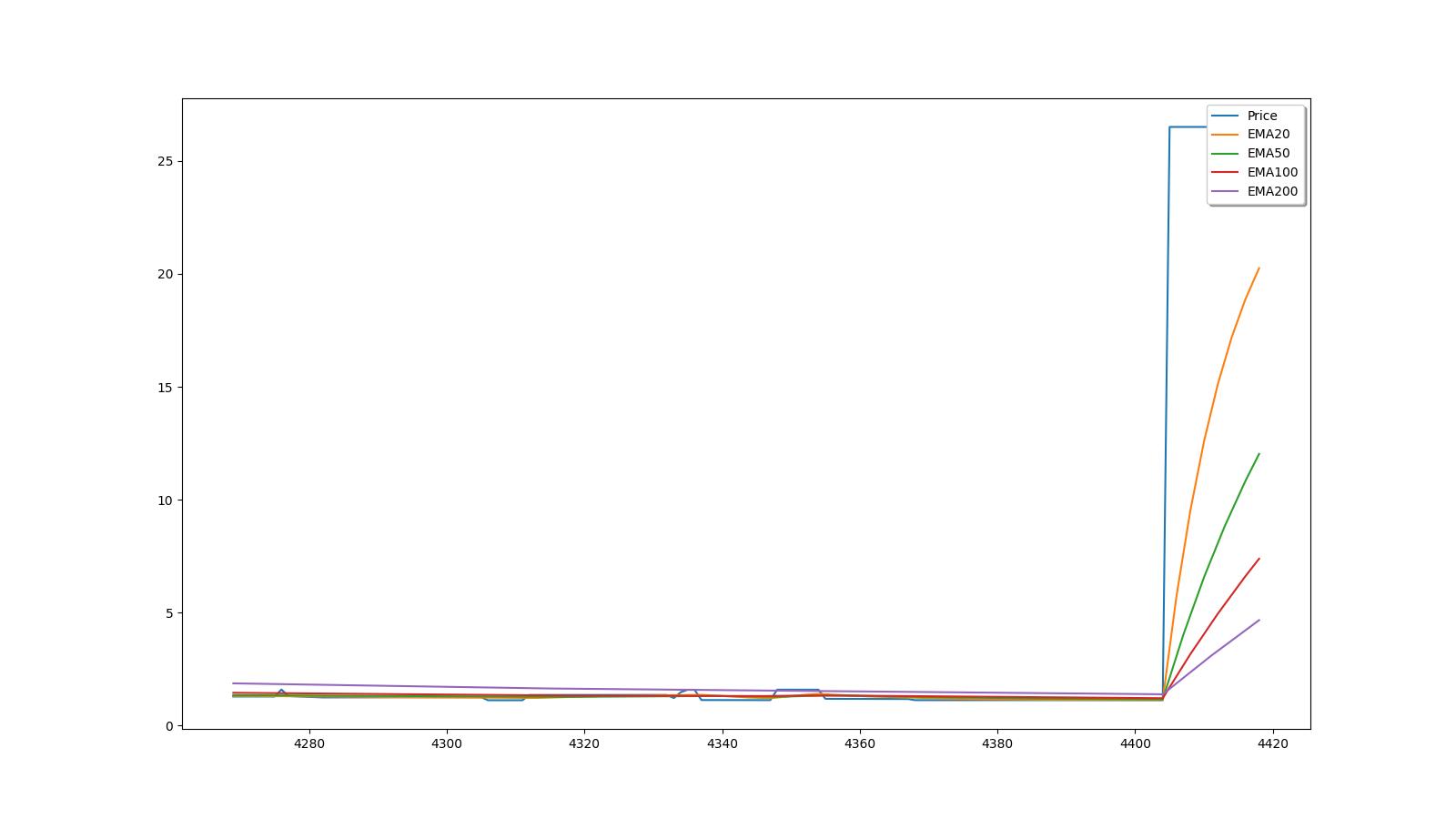 Omni Exponential Moving Averages
