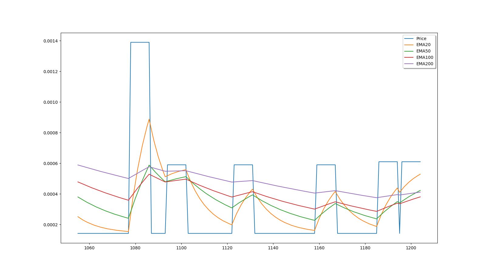OmniaVerse Exponential Moving Averages