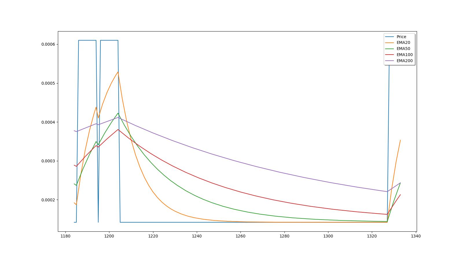 OmniaVerse Exponential Moving Averages