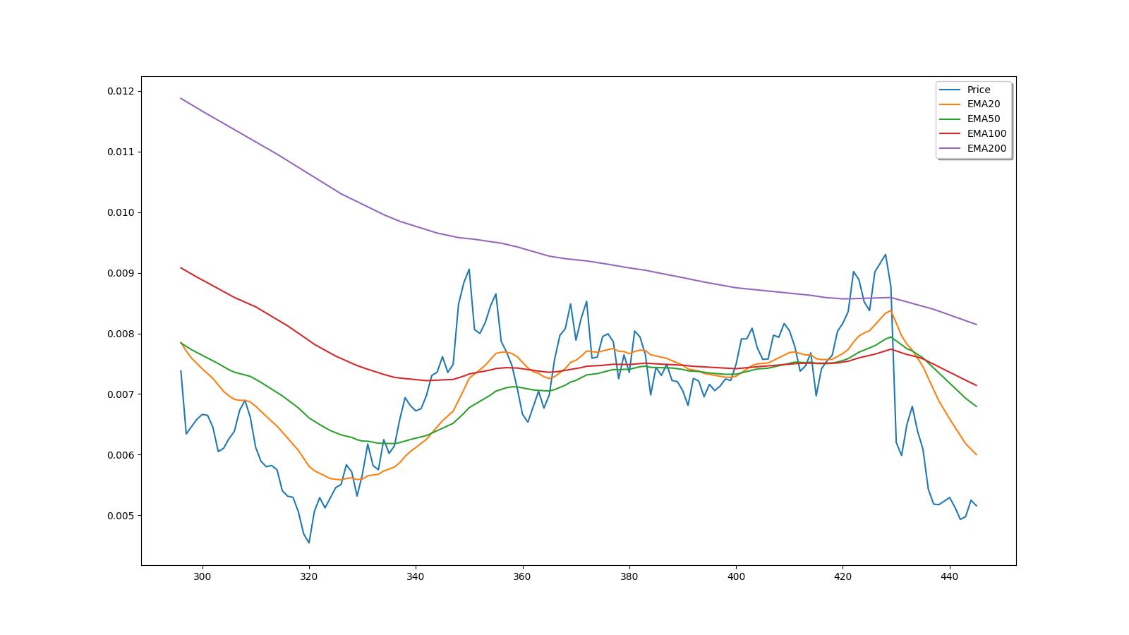 Beam Exponential Moving Averages